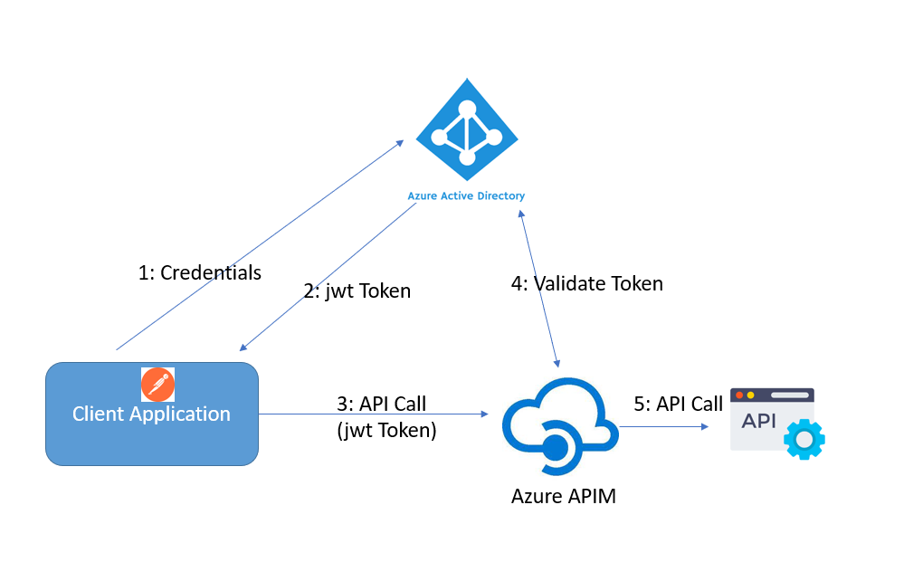 How To Access Custom Attributes From Azure Ad B2c Using Graph Apis By Gulshan Bajaj Medium