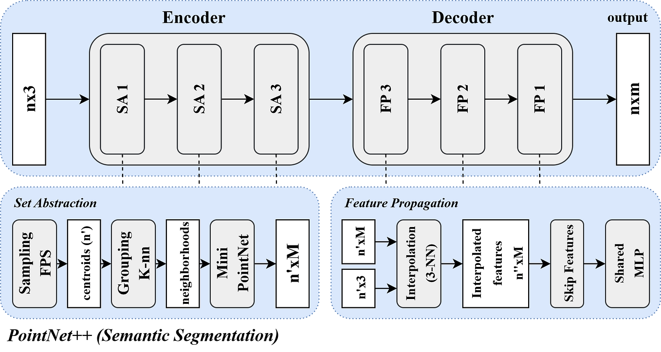 Point Pillars (3D Object Detection) Through Explanation with Code | by Abdul Haq A. Paracha | Medium