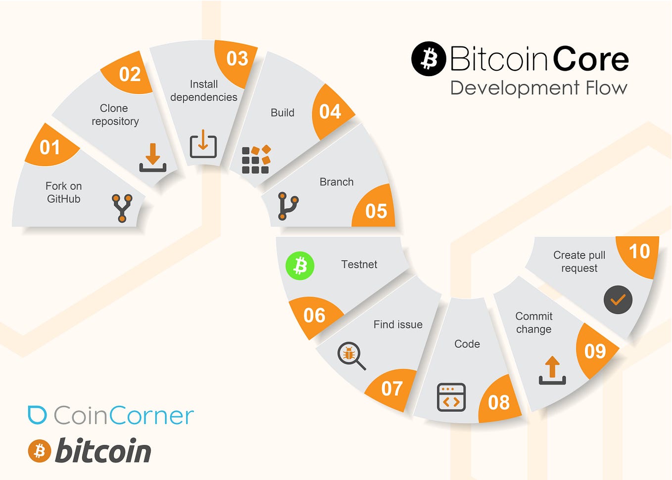 CoinCorner acquires Coinfloor to further British Bitcoin adoption | by ...
