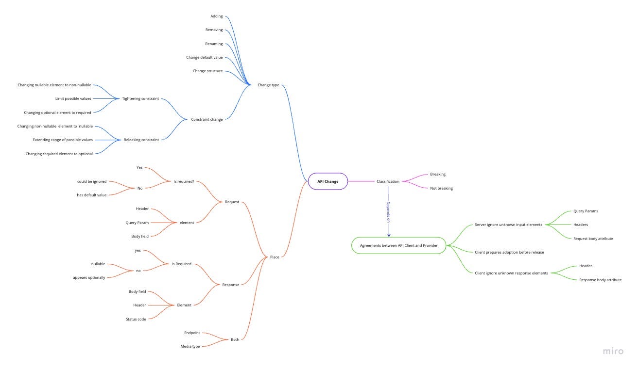 Effective versioning of web API | Medium
