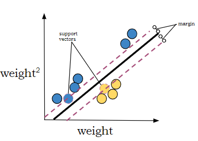 Explain Support Vector Machines in Mathematic Details | by Zijing Zhu ...