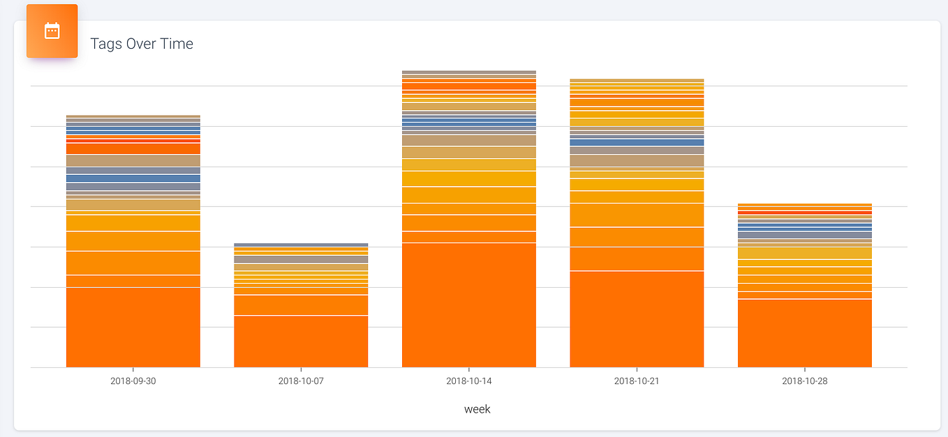 The Responsiveness Dashboard. First Response Times are at your… | by ...