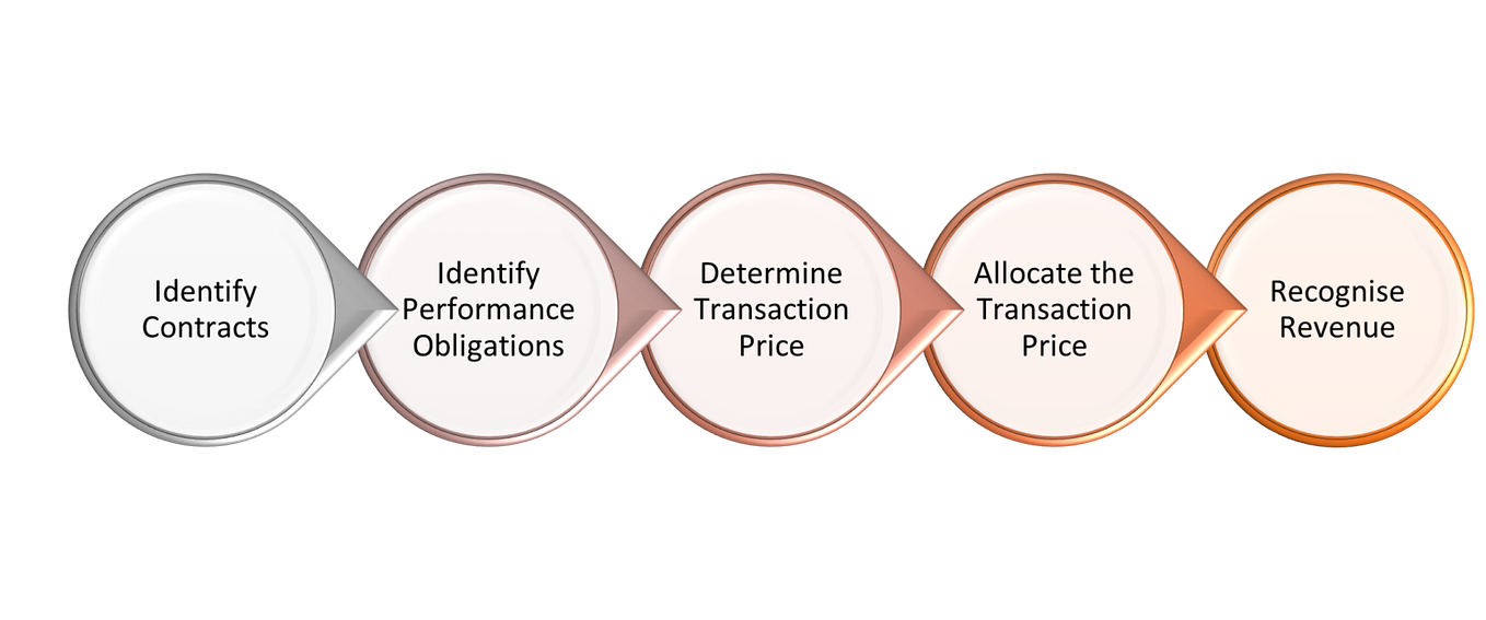 What is SAP BRIM’/ ‘SAP Hybris Billing’? and Business Transformation ...