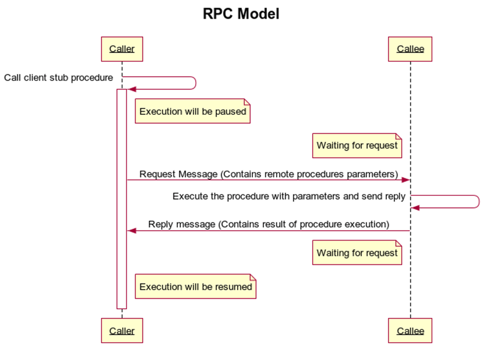 Remote Procedure Call (RPC): A Comprehensive Comparison of tRPC vs gRPC | by Md Faizan Alam ...
