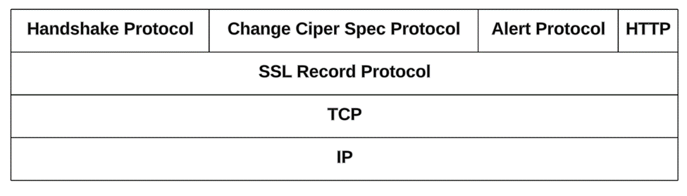 SSL Offloading/Termination vs SSL Passthrough vs SSL Bridging, SSL/TLS ... SSL Offloading/Termination vs SSL Passthrough vs SSL Bridging, SSL/TLS ...