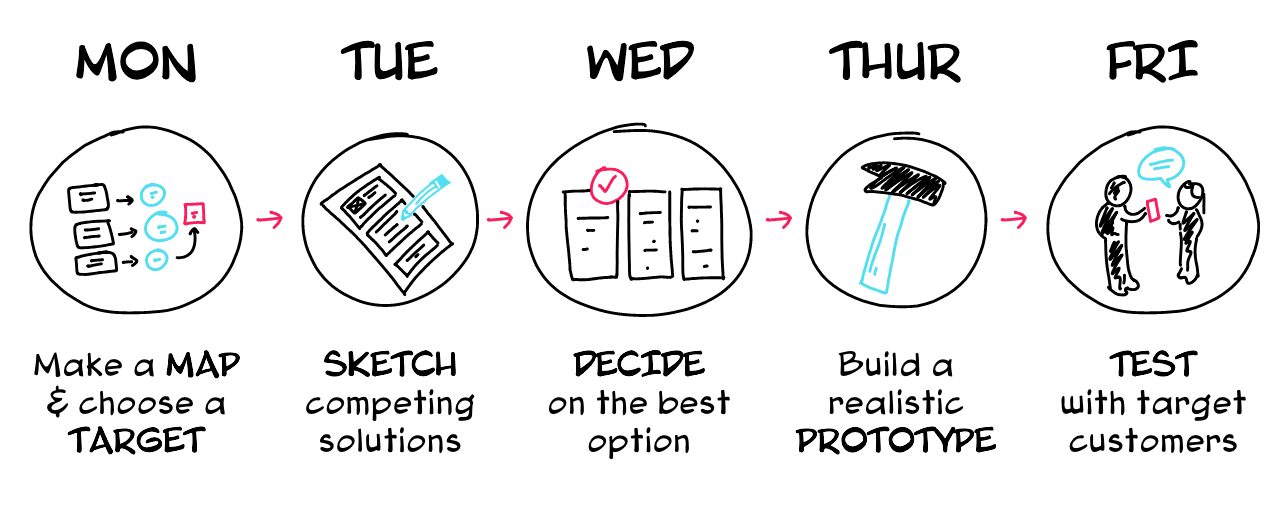 The Design Sprint Note-n-Map. How to get started with the dreaded Map ...
