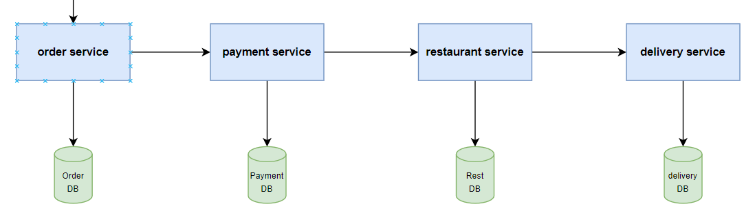 Microservices - Saga PatternUsing Axon Framework | by Nishant | Medium