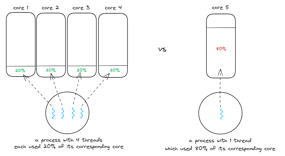 Errgroup Explained: Understanding Its Inner Workings | by Phuong Le (@func25) | Level Up Coding