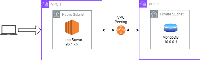 How to Install Apache Airflow on AWS EC2 Instance? | by Praveen NG | Dev Genius