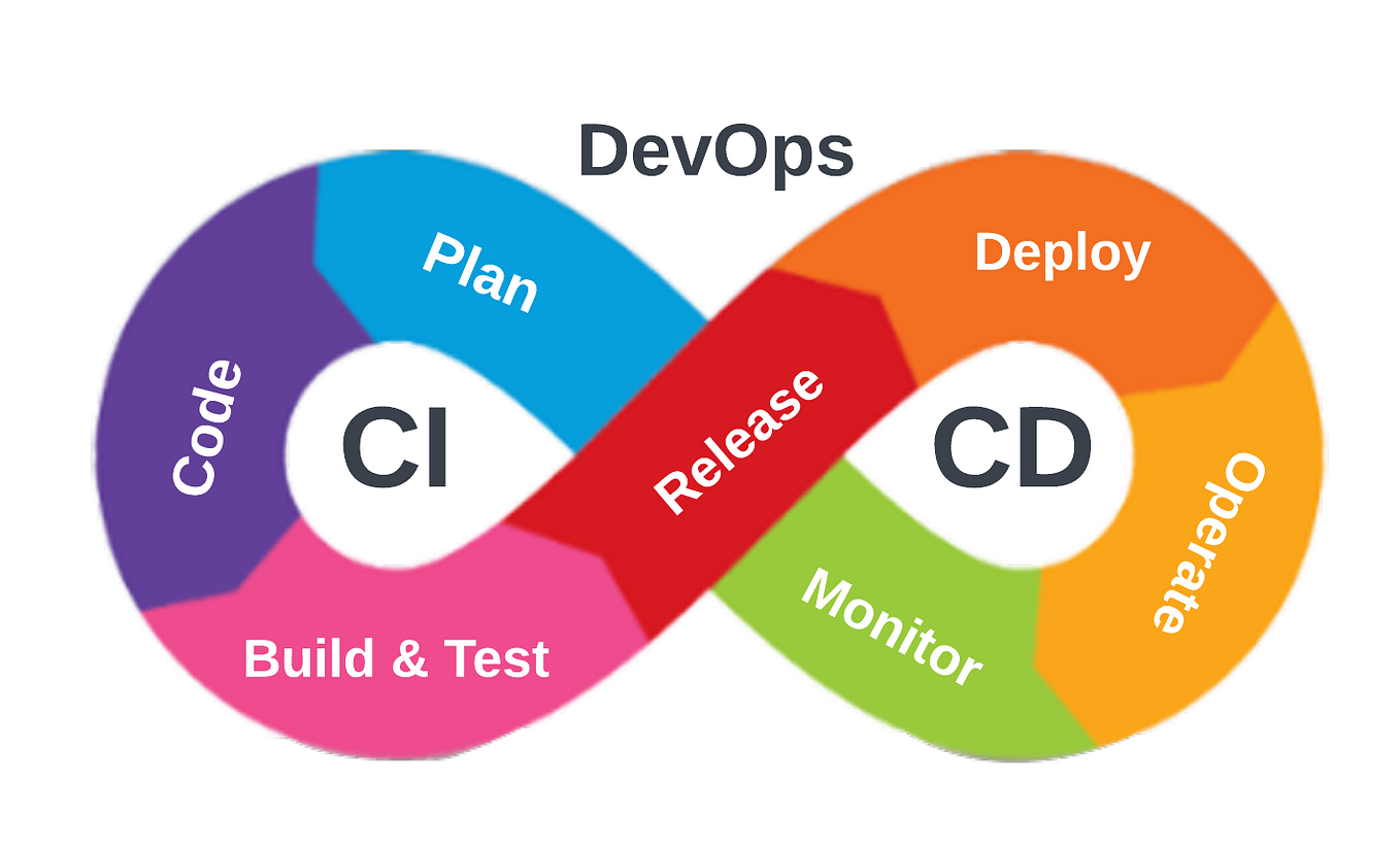 What is CI/CD Concept. introduction: | by Abdalrhmanalkraien | Dev Genius