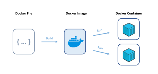 Docker — Add Vs Copy Binding Files To Docker Images By Ali Nadir Aug 2023 Medium