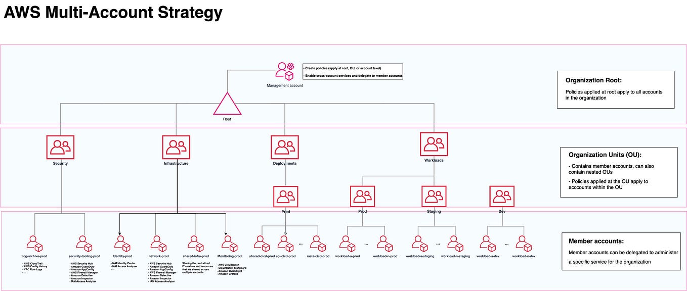 Automating The Aws Well Architected Tool Using A Custom Lens Part 2 Lens Creation With Aws