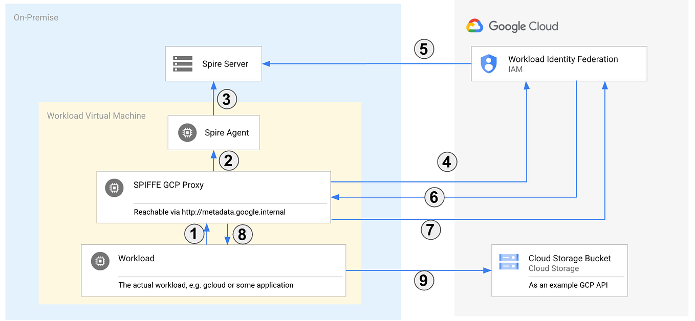 Accessing Google Cloud APIs from Azure DevOps using Workload Identity Federation | by Christoph ...