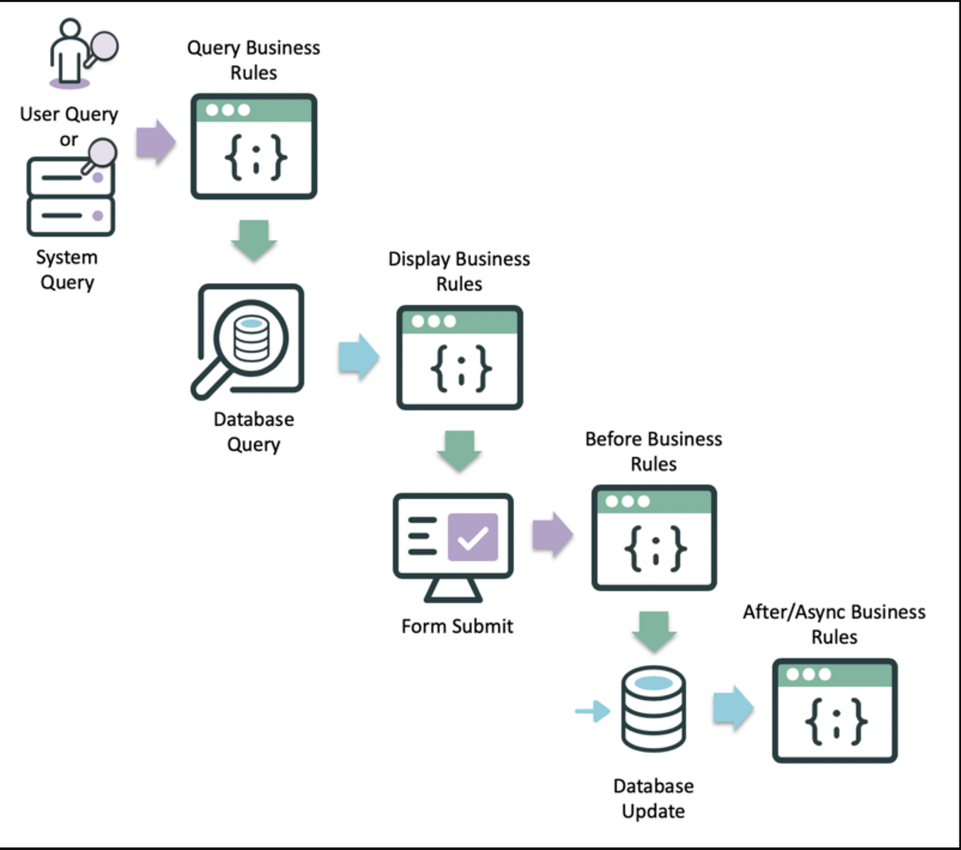 UI Builder Dynamic Data Binding. When working with dynamic data binding… | by Sushmitha Bhat ...