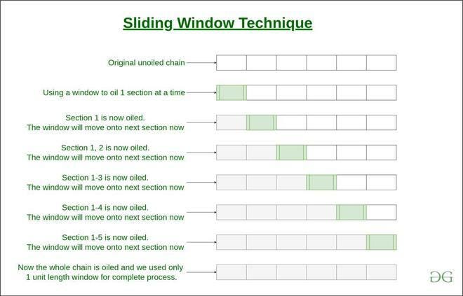 Sliding Window Minimum Implementations | by Omar Faroque | Algorithm and DataStructure | Medium