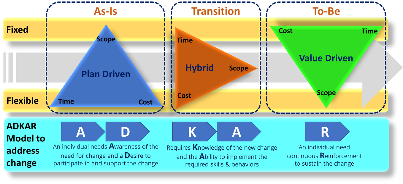 A Learning Curve Called SHU-HA-RI in Agile | by Raman Bansal | Medium