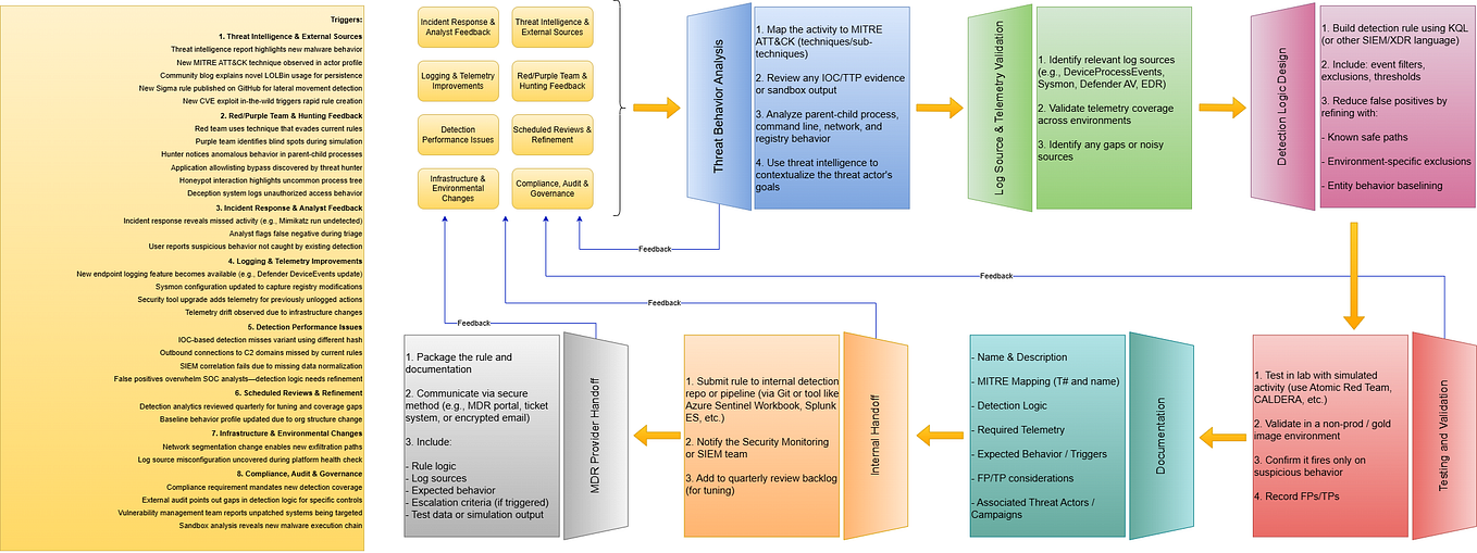 Cyber Threat Intelligence (CTI): A Clear Process for Data Ingestion and ...