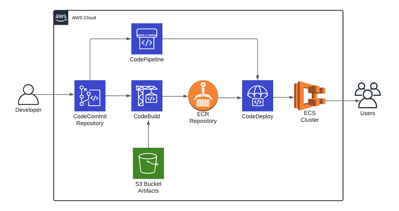 Deploying A Scalable Gitlab Runner On Aws Eks A Step By Step Guide By Lasantha Sanjeewa