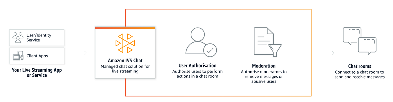 Customizing email verification messages Amazon Cognito | by Akila Gunasekara | Medium