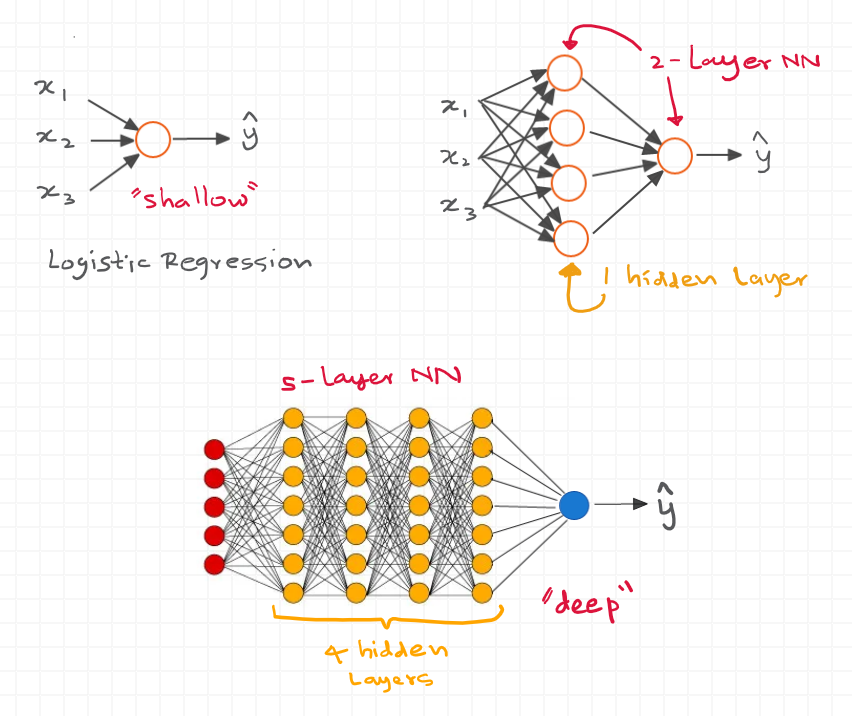 Neural Network 08 — Regularization | by Tharanga Nandasena | Medium