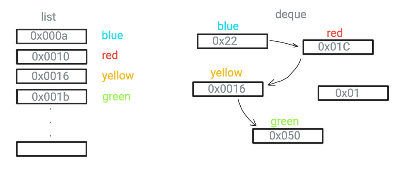 Listas vs Deques en Python. Puede las deques reemplazar las listas? | by Josué | Jun, 2024 | Medium