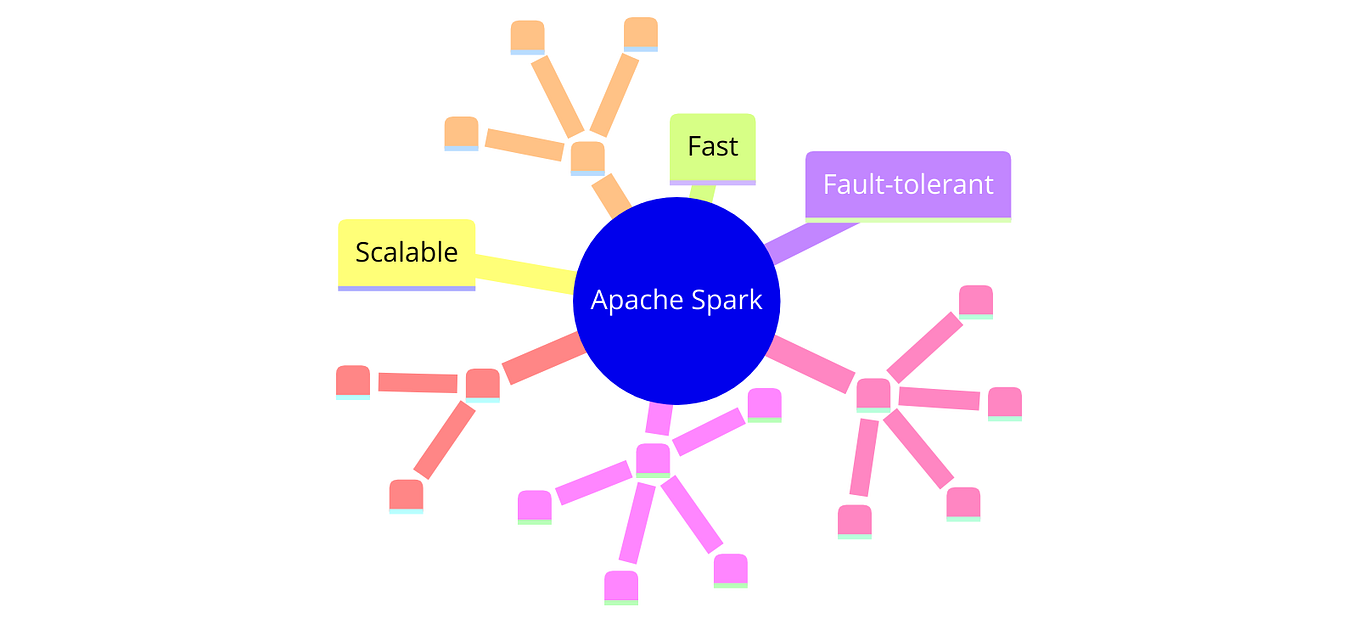 Graph Modeling in PySpark using GraphFrames: Part 1 | by shorya sharma | Dev Genius