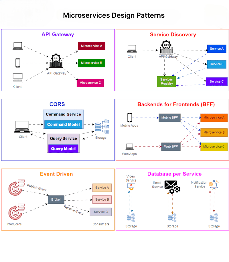 Top 4 Microservices Patterns. I still remember the day our team… | by Bluell AB | May, 2025 | Medium
