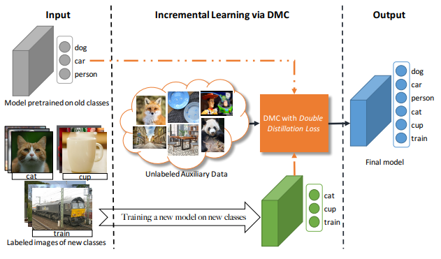 Incremental Learning of Object Detectors without Catastrophic ... Incremental Learning of Object Detectors without Catastrophic ...