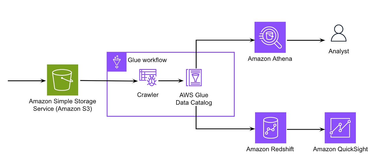 How to build a simple real-time ETL pipeline on AWS with Terraform | by Eduardo Leão | Level Up ...