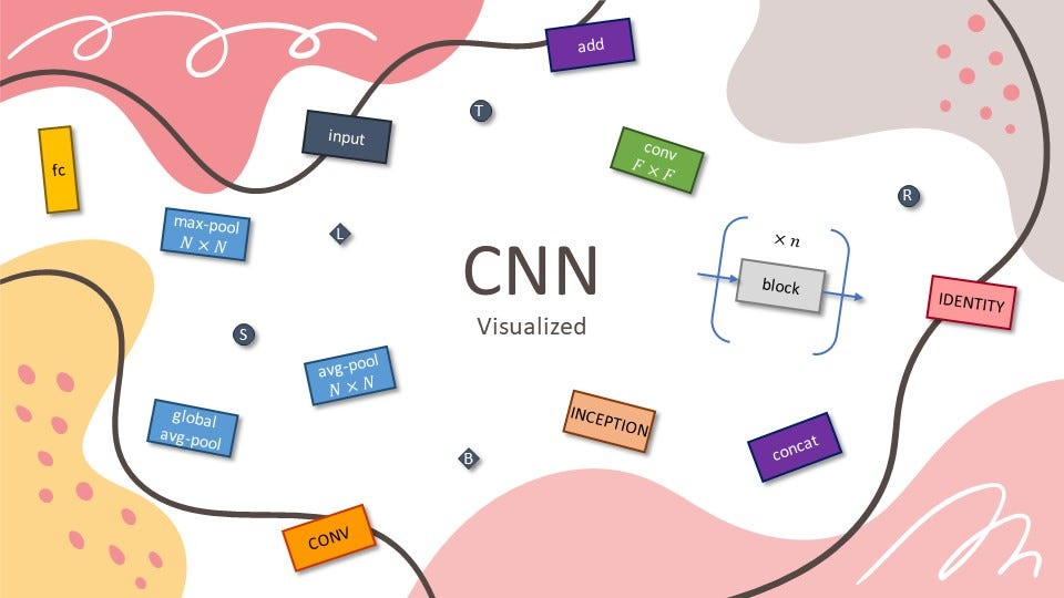 Beautifully Illustrated: NLP Models from RNN to Transformer | by Albers ...