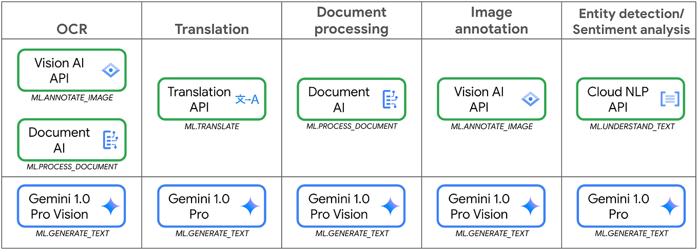 Improve Agentic SQL Generation | By Shane Glass | Google Cloud - Community