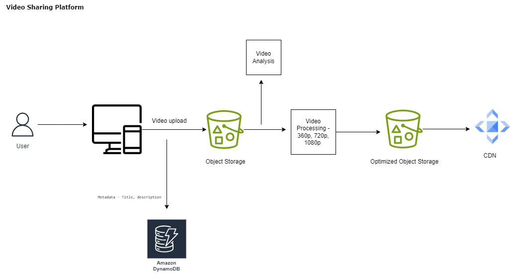 Creating and deploying a Three-tier AWS Architecture using CloudFormation| My Cloud Journey ...