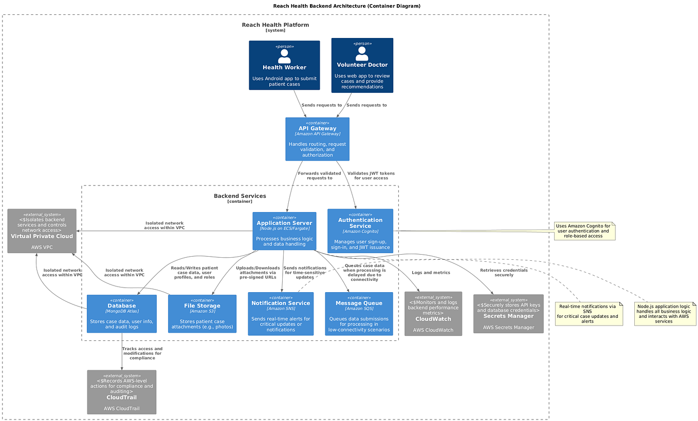 C4 Model diagrams for EVERYONE with Architecture as Code and ...