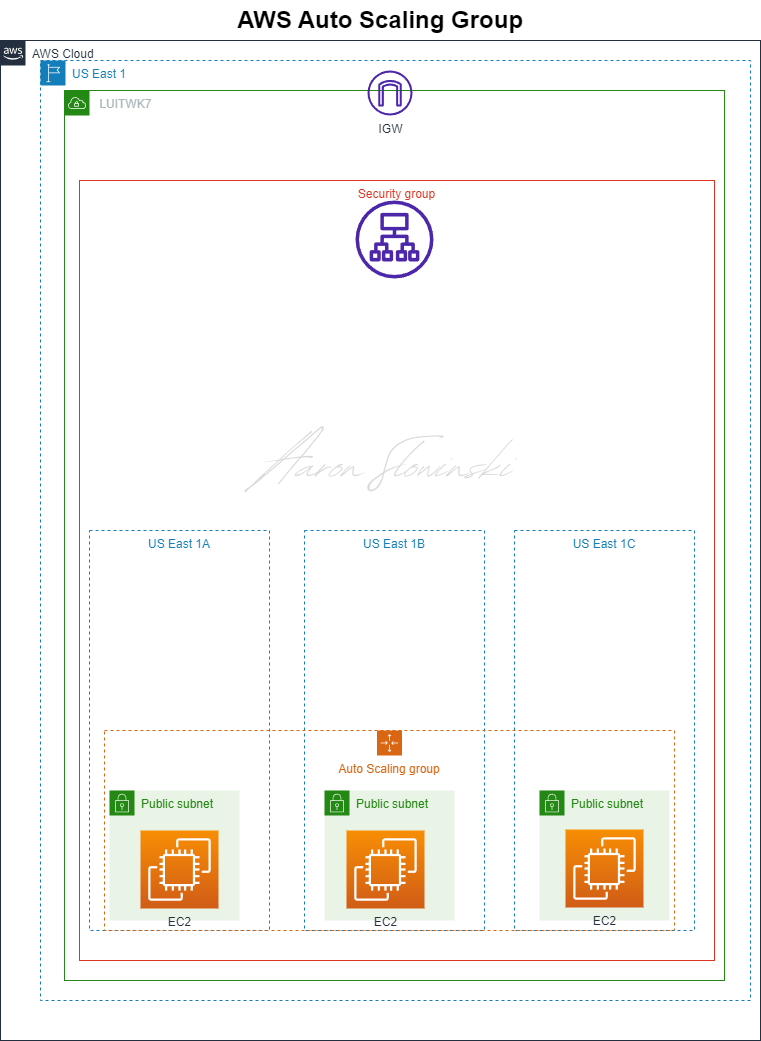 3-Tier Architecture, EC2, ALB, NAT, IG, RDS, Route tables, Launch ...