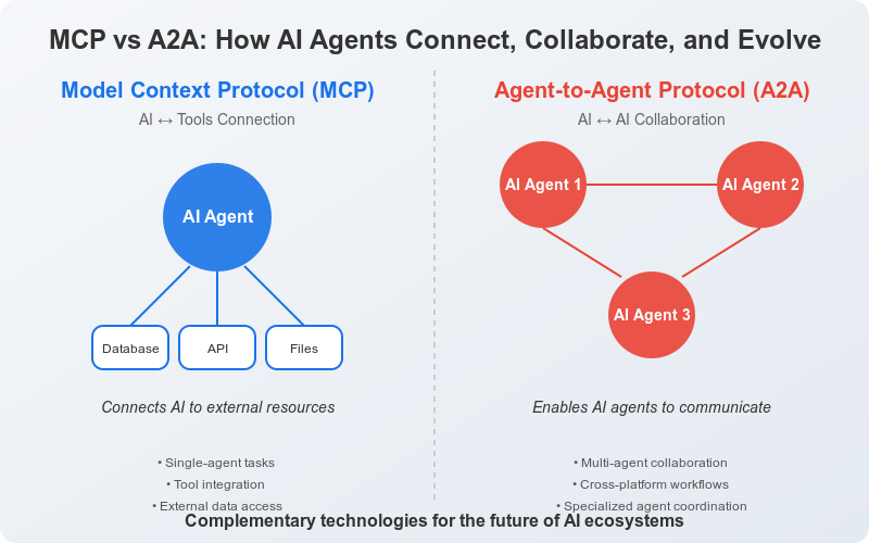 Google A2A — a first look at another agent-agent protocol | by Zheng "Bruce" Li | The Low End ...