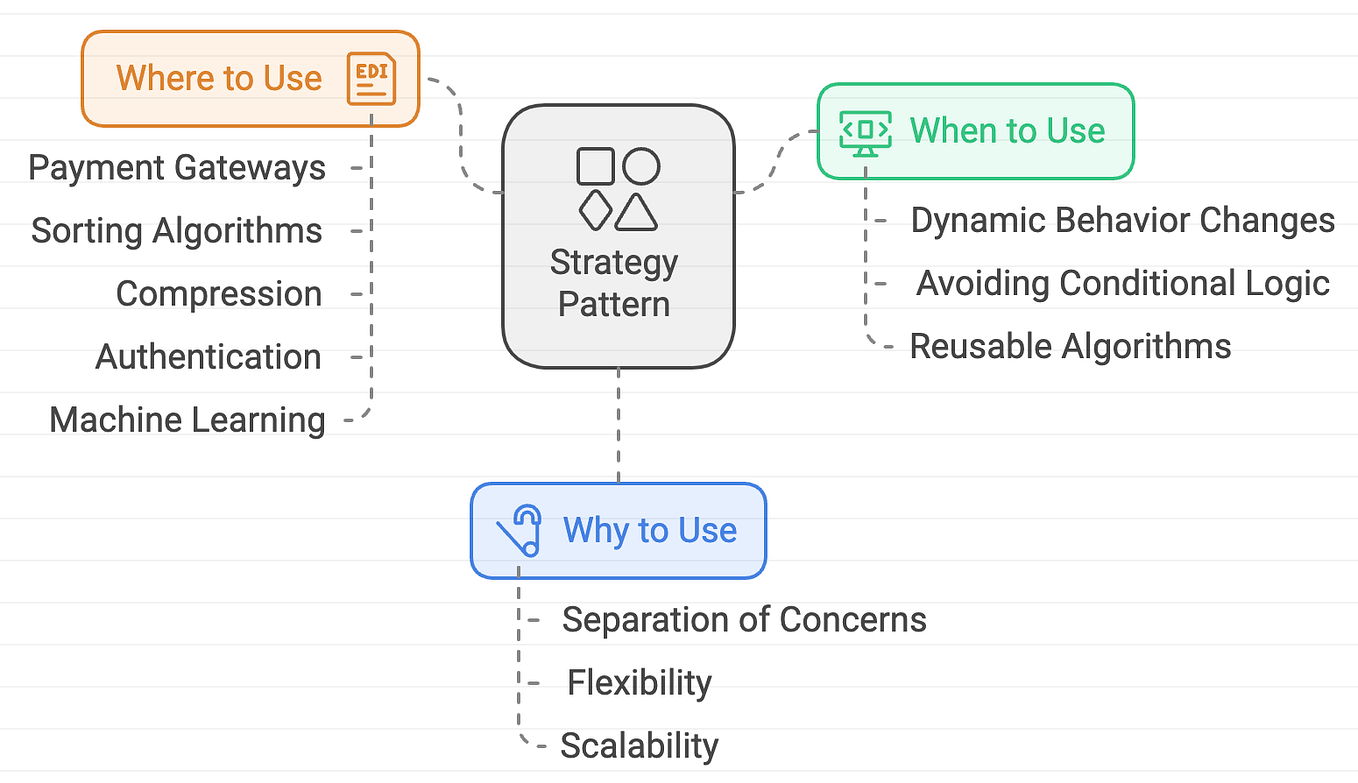 LLD Template. How to Approach an LLD Interview: A… | by Shantanu Saini | Medium
