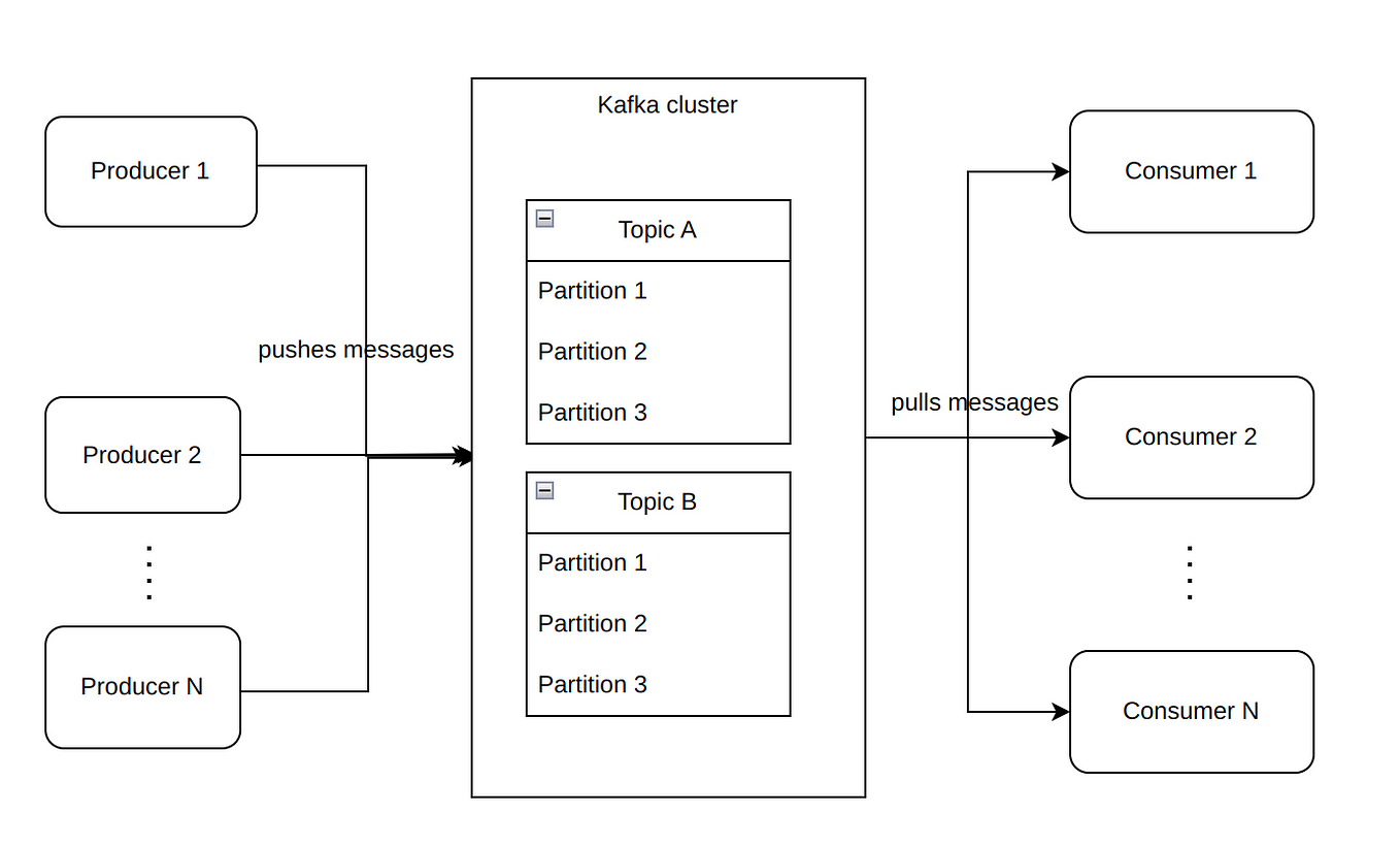 Kafka Consumers with Python. Kafka Consumers with Python | by Sohaib Anwaar | Dev Genius
