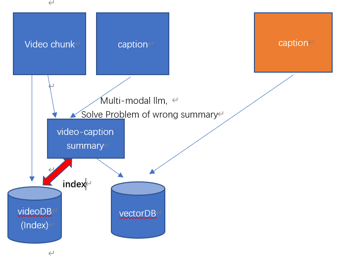 Multi-modal Rag. Method 1: Use a Multi-modal Embedding… | by Maneyogesh | Sep, 2024 | Medium
