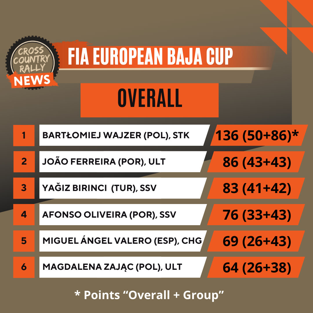 FIA European Baja Cup 2025: standing after Baja Greece | by Cross-Country Rally News | Jun, 2025 ...
