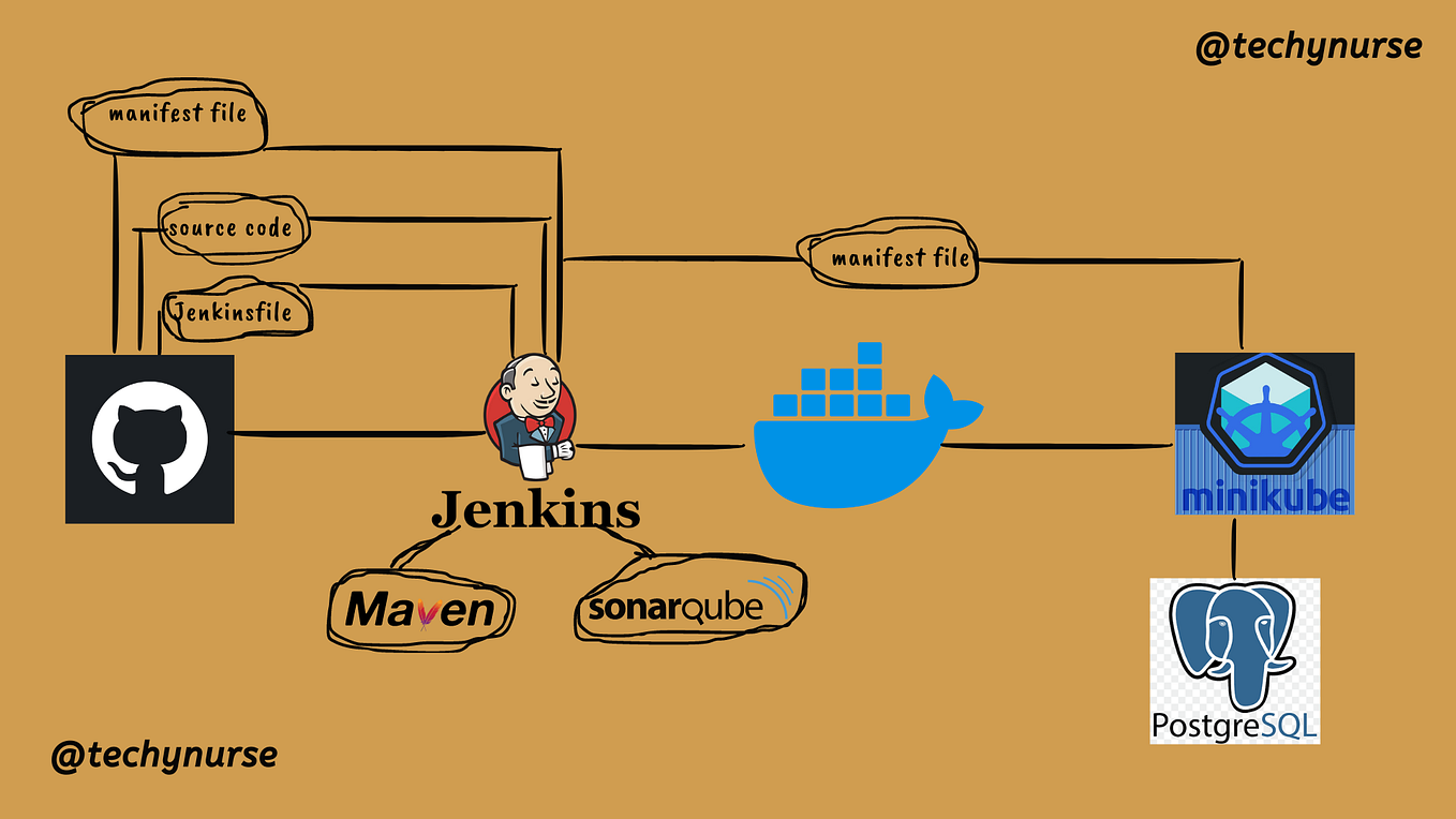 End-to-End Full-Stack Deployment: With Monitoring, Logging, and Reverse Proxy SetUp | by ...