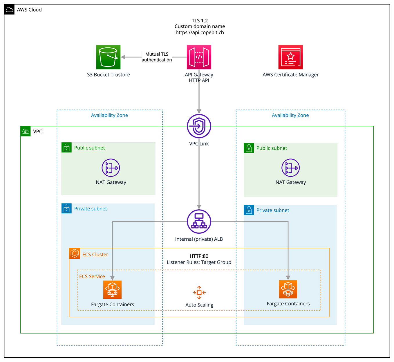 Kubernetes Logging Architecture With Aws Eks And Elastic Cloud — Elasticsearch Fluent Bit And
