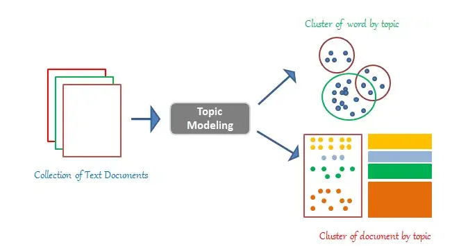 Topic Modeling with Latent Dirichlet Allocation (LDA)using Gensim and ...