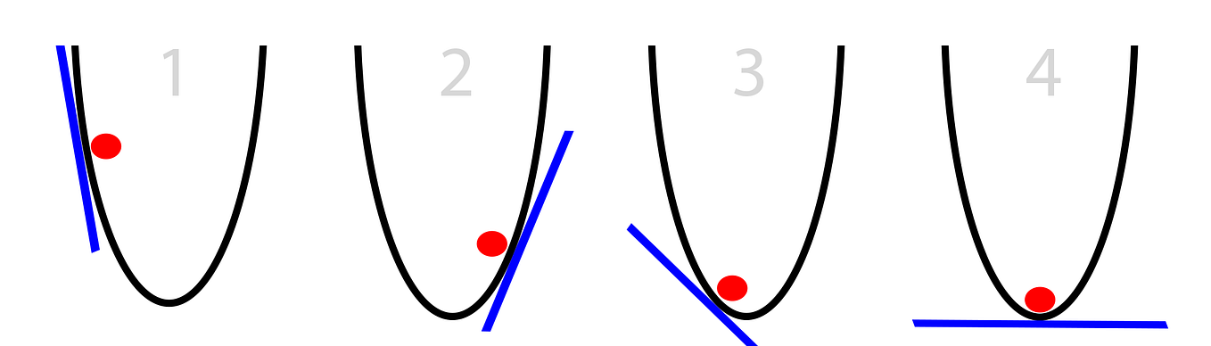 Linear Regression | Machine Learning | by Akash Bhalsing | Medium