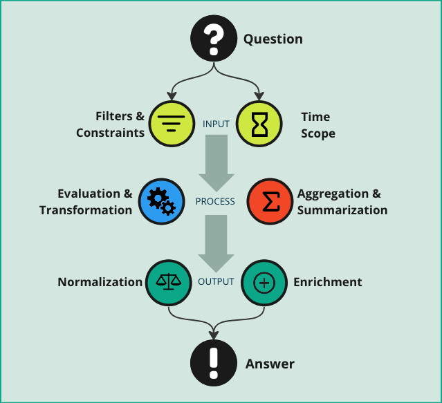 Why You Need Data Engineering Pipelines Before An Enterprise Siem By Alex Teixeira Detect Fyi
