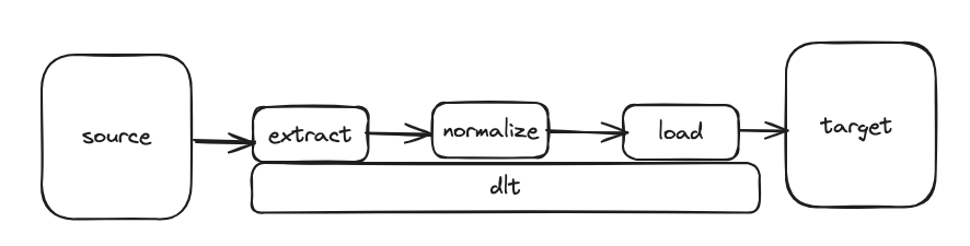 Building a simple data pipeline using PyAirbyte | by Manikandan Bellan ...