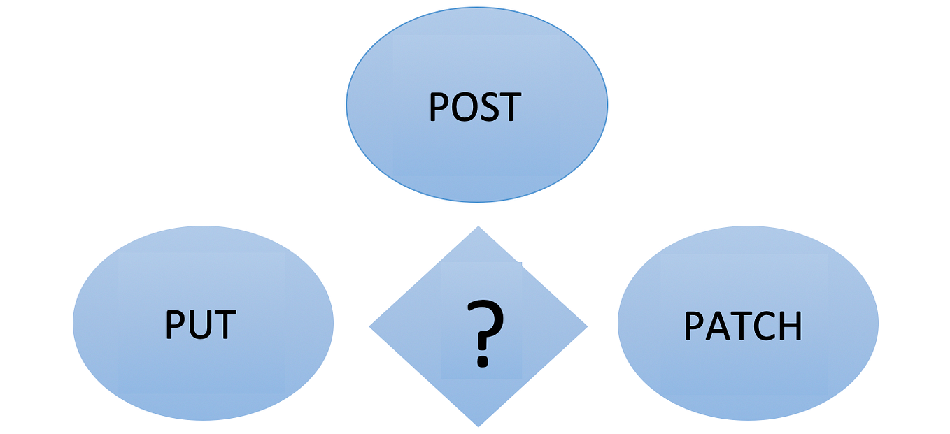 Mimic Rest Api Using Json Server Quick Without Coding By Pallavi 5705