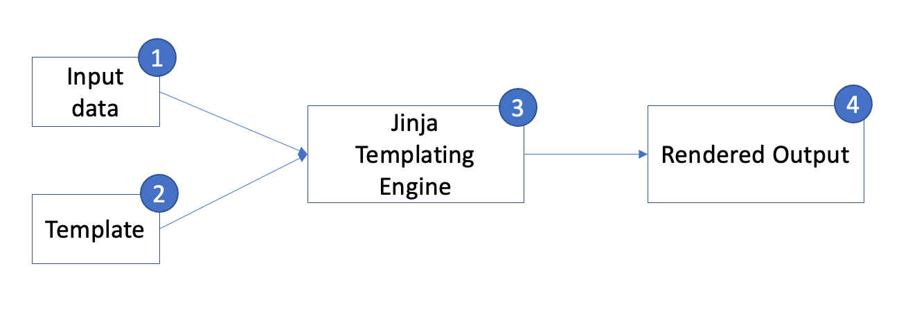 The power of Jinja — Part 3. In this part of the Jinja story, we… | by Joyee D | Medium
