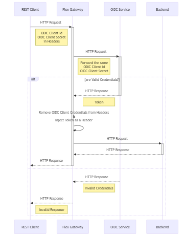 Flex Gateway Custom Policy Development With Policy Development Kit(PDK) Setup Part — 1 | by ...