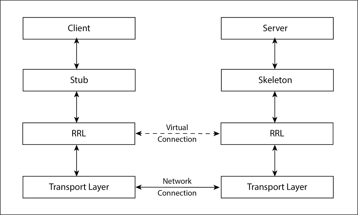 BASIC RPC IMPLEMENTED SYSTEM IN JAVA | by Atheesh Rathnaweera | Medium